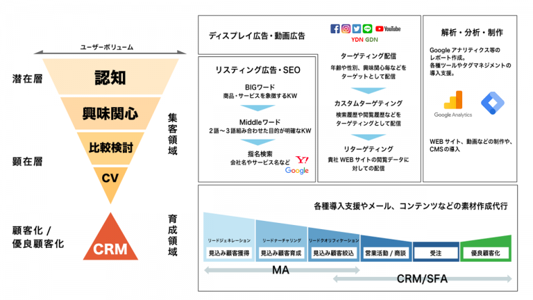 サービスコンセプト│BtoBデジタルマーケティングトレンド